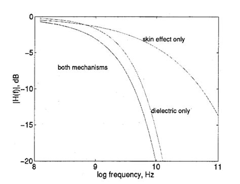 Assessing Conductor And Dielectric Losses In Transmission Lines