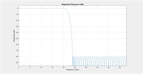 Design Lowpass FIR Filters MATLAB Simulink MathWorks 中国