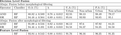 Overall Accuracy Oa Kappa Coefficient K Producer Accuracy Pa