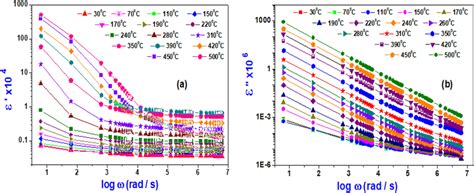 A The Frequency Variation Dielectric Constant ε′ And B That Of