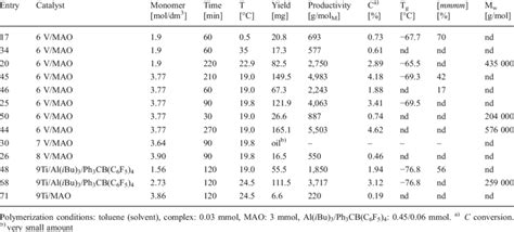Results Of 1 Octene Polymerization With Bis Phenoxyimine Complexes