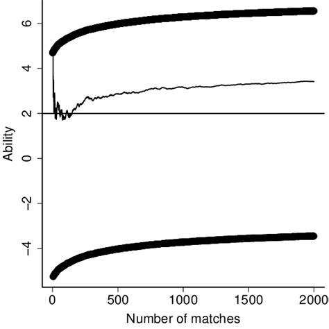 simulation of biased ability estimation download scientific diagram