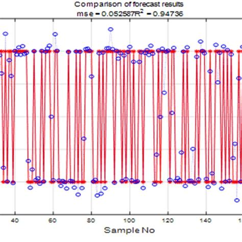 Comparison Between Predicted Value And True Value Of Test Sample Download Scientific Diagram