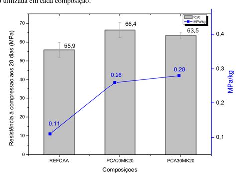 Resistências à compressão aos dias Download Scientific Diagram