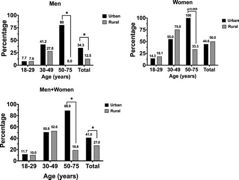 Comparison Of The Prevalence Of Metabolic Syndrome And Risk Factors In Urban And Rural Mexican