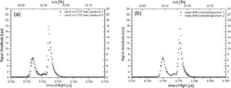 A Two Raw Ptr Tof Sum Spectra 26 July 2009 At 1000 Black Squares