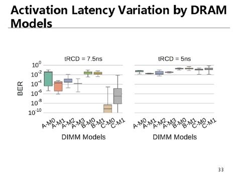 understanding latency variation in modern dram chips experimental