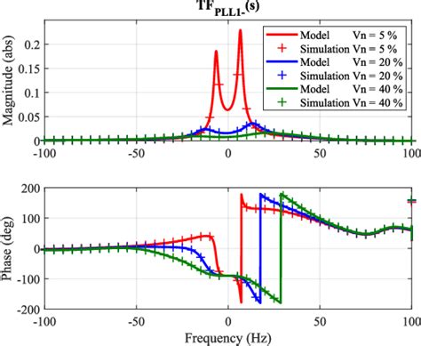 Figure 8 From Impedance Modeling For Three Phase Inverters With Double Synchronous Reference