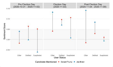 Average Sentiment Scores Of Tweets That Mentioned Either Candidate Download Scientific Diagram