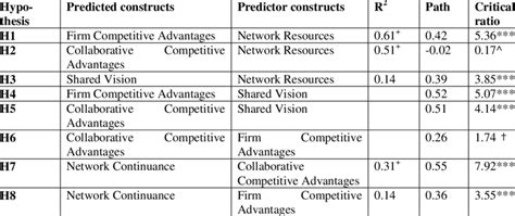 Pls Results For The Hypotheses Direct Effects Model Download Table