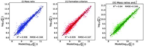 Comparison Between The Stellar Mass Predicted By The Models And Its
