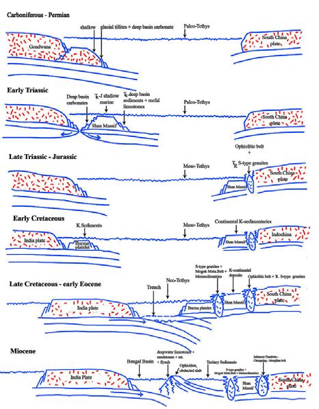Schematic Sequential Evolution Of Tectonic Terranes Of Myanmar Derived