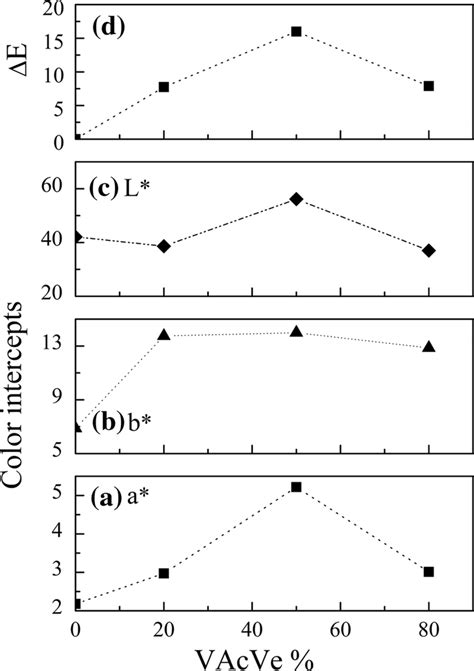 Variation In The Color Intercepts And Color Intensity Δe With The Vacve Download Scientific