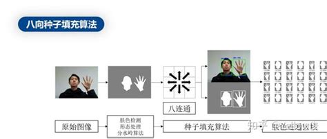 基于视觉的手势识别交互系统 知乎