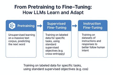 🚀 How Do Llms Evolve From General Purpose Models To Task Specific Experts Cloudster