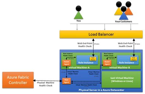 How To Quickly Recover From A Failed Azurerm Virtual Machine Using