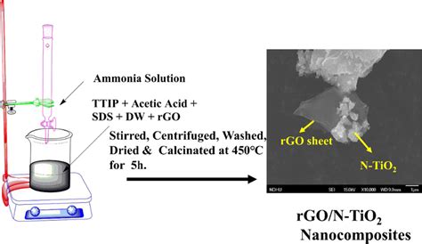 Synthesis Of RGO N TiO Nanocomposites Download Scientific Diagram