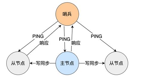 Redis高可用性技术：主从复制、哨兵与切片集群 Csdn博客