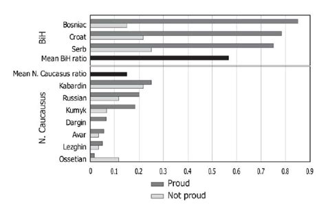 Distribution Of Preferences For Ethnic Separatism By Ethnic Group And Download Scientific
