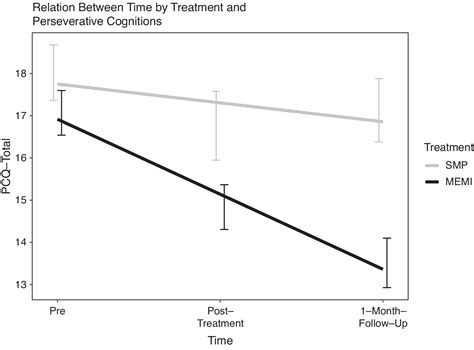 A Randomized Controlled Trial Of A 14 Day Mindfulness Ecological Momentary Intervention Memi