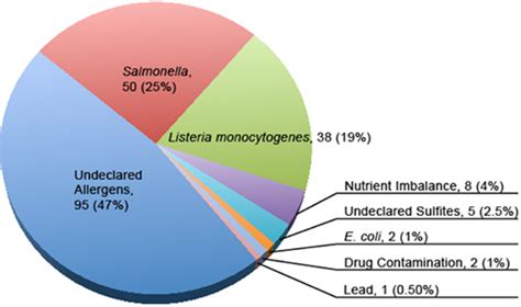 Fda Daily Value Percent