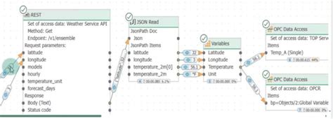 Opc Ua Cases Exposing Data From Common Non Control Device Sources Opc Connect