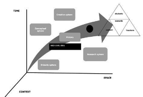 Crg Formative Model The Proposed Model Is Based On An Intersection Of Download Scientific