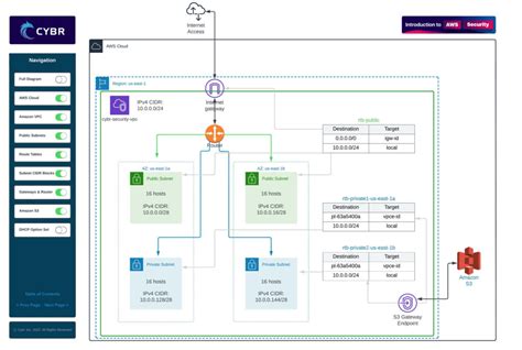 Demo Creating Vpcs And Subnets Cybr