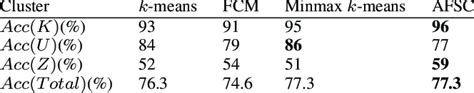 the clustering accuracies for k means fcm minmax k means and afsc on