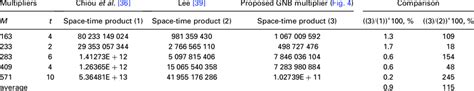 Comparisons Of Various Gnb Multipliers For Nist Suggested Values Download Table
