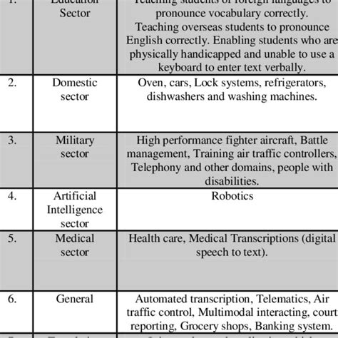 Pdf A Systematic Analysis Of Automatic Speech Recognition An Overview