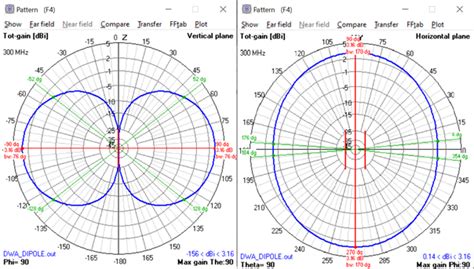 Rf Is Half Wave The Best Distance Between Dipoles In An Antenna Array
