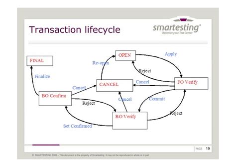 Model Based Testing To Help You Enhance Your Agile Testing Process Ppt