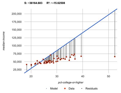 Fitting Linear Models
