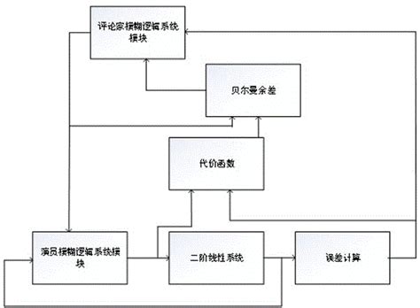 基于演员 评论家强化学习和模糊逻辑的多智能体编队控制方法与流程
