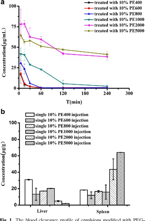 Figure 2 From The Contribution Of Peg Molecular Weights In Pegylated Emulsions To The Various