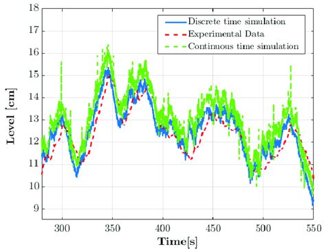 Model Validation First Subsystem Download Scientific Diagram