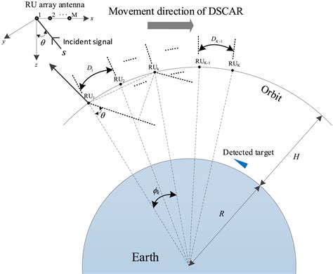 Grating Lobe Suppression Of Non‐periodic Geometric Formations Based On Modified Particle Swarm