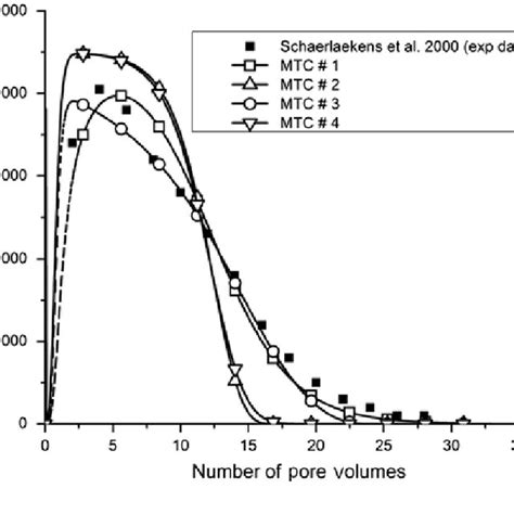 Validation Of The Rate Limited Dissolution Model With Experimental Data