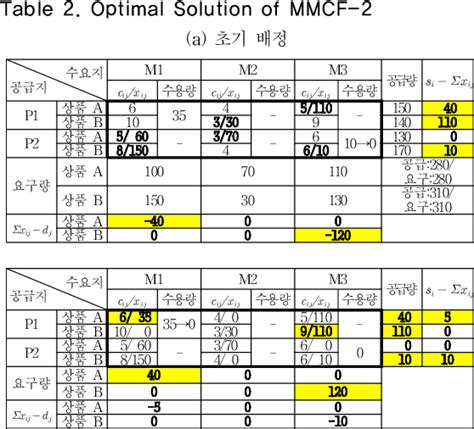 Table 2 From Simple Solution For Multi Commodity Transportation Problem
