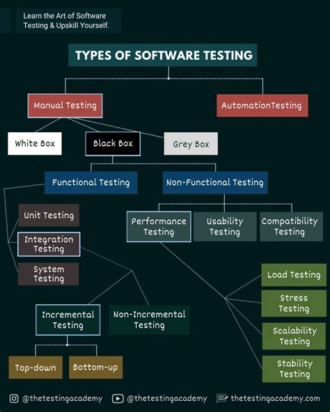 The Testing Academy On Linkedin Softwaretesting Testing
