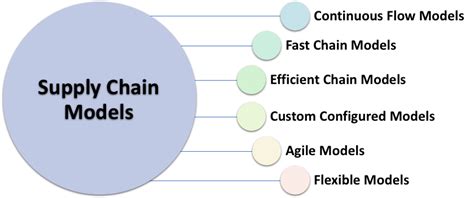 Learn About 6 Types Of Supply Chain Models Orderhive Atelier Yuwa