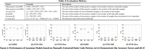 Table 3 From Comparing The Performance Of Different Code Representations For Learning Based