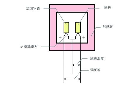 示差熱分析 Dta の原理と応用 Jaima 一般社団法人 日本分析機器工業会