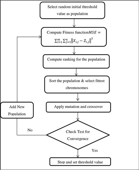 Flowchart For Threshold Computation Download Scientific Diagram