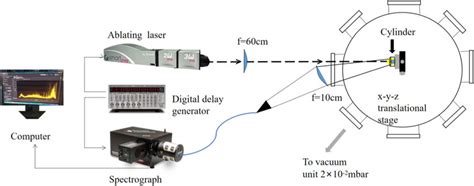 The Schematic Diagram Of The Libs System Download Scientific Diagram