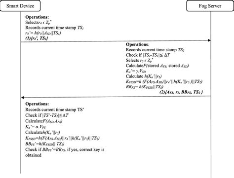Key Management Between Smart Device And Fog Server Download Scientific Diagram