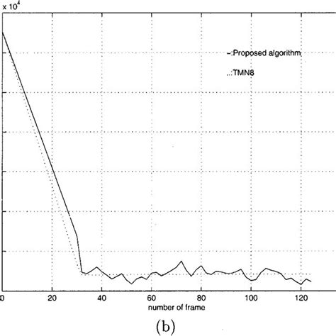 Psnr Performance Comparison Between Tmn5 And The Proposed Rate Control