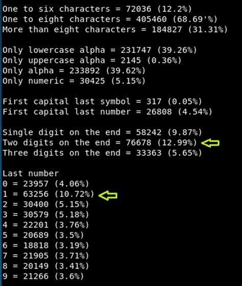 Password Cracking Strategy Using Pipal To Determine Common Password