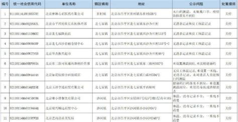 疫情防控措施落实不到位 北京昌平13家企业被通报腾讯新闻